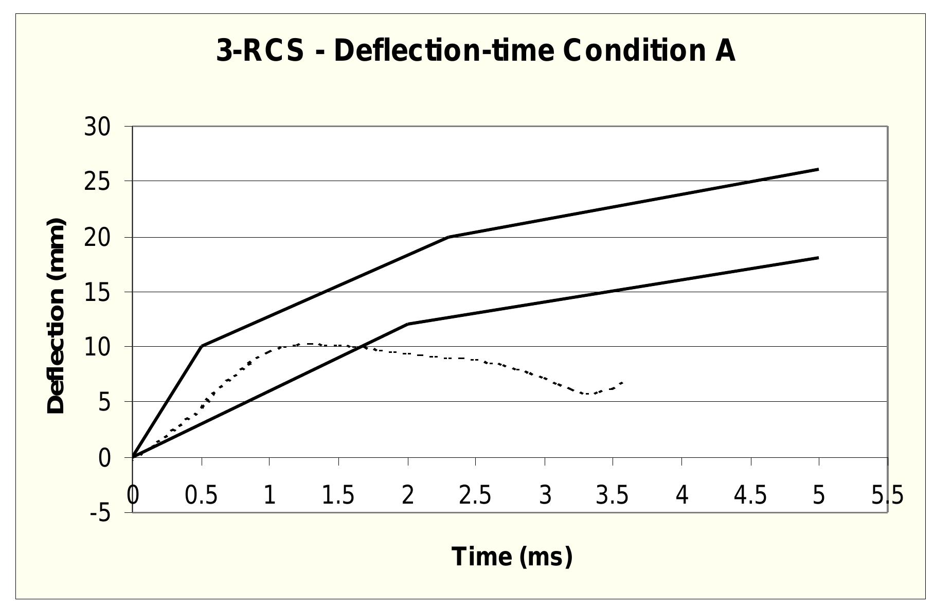 Figure 96 - The evaluation of blunt ballistic impacts of the