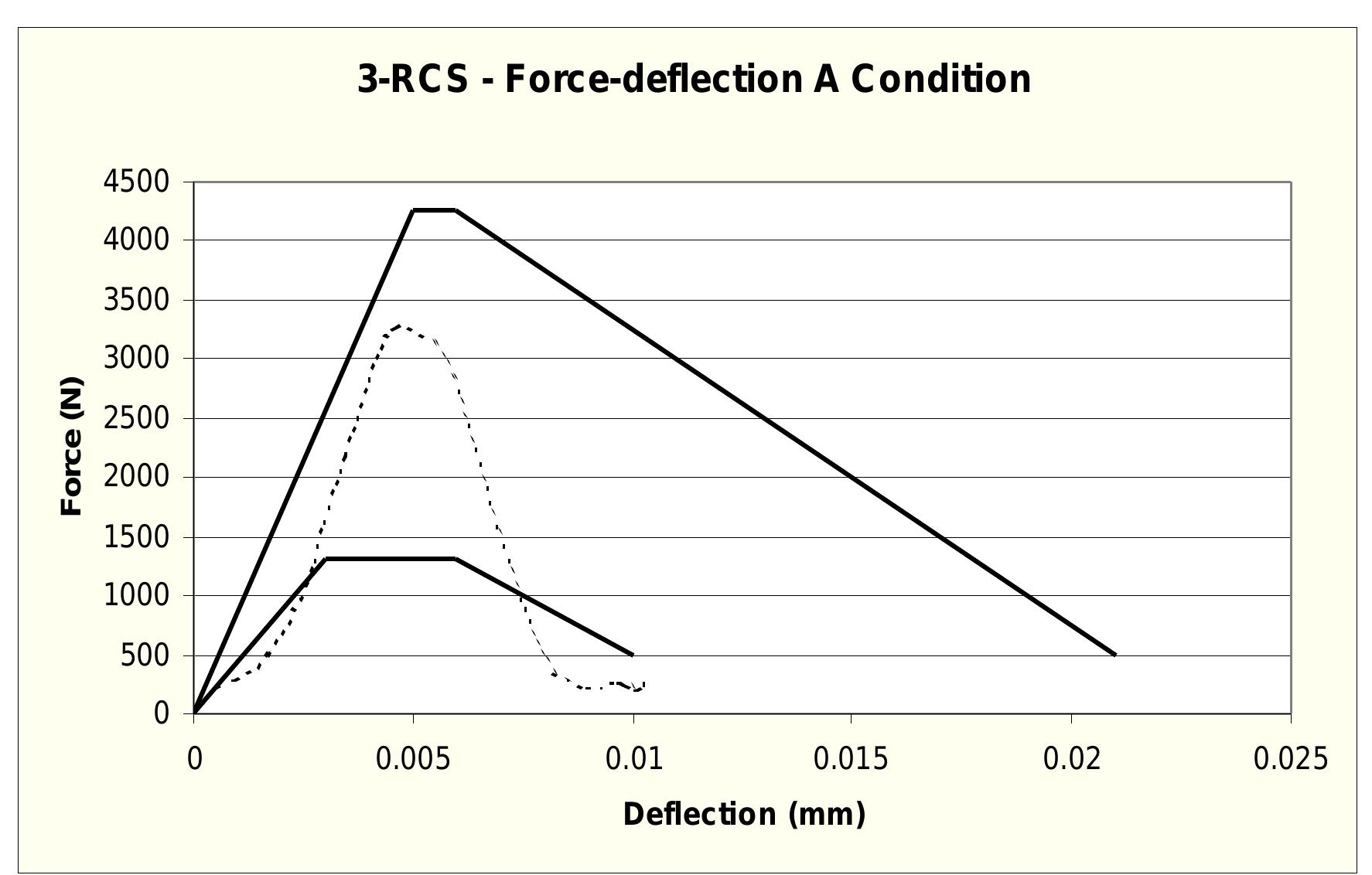 Figure 99 - The evaluation of blunt ballistic impacts of the