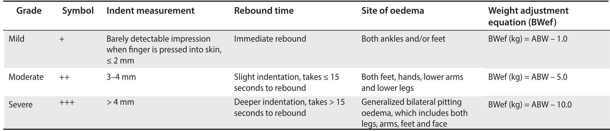 Notes: abw =actual body weight, bwef = dry body weight.