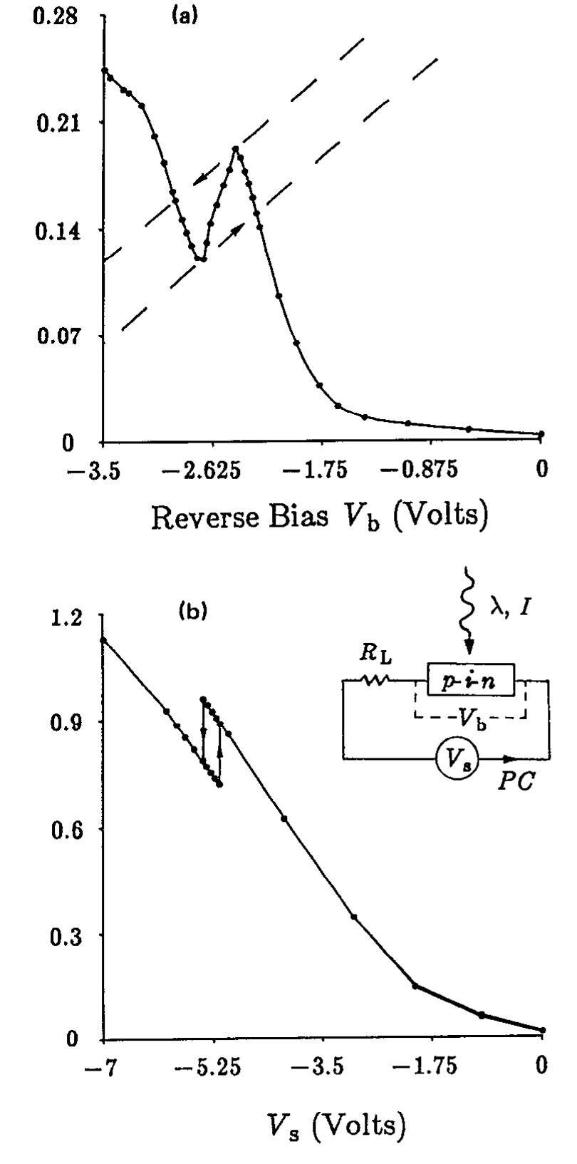 (a) measurement (dots) of responsivity of the diode at jaser