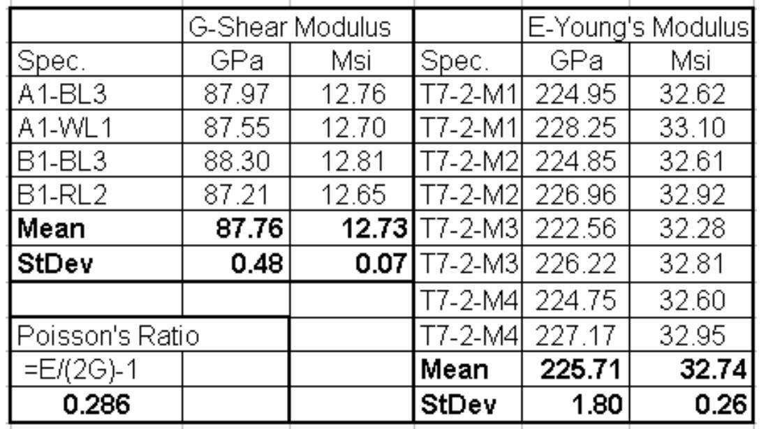 —shear and young’s modulus measurements at room temperature,