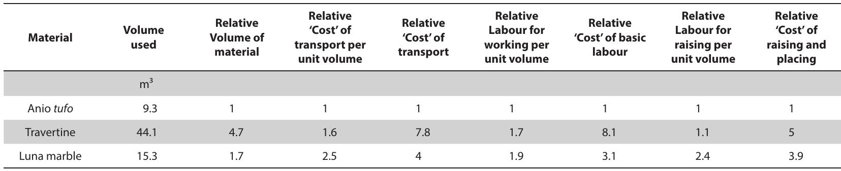 5: summary of volume of material, ‘costs’ of transport,