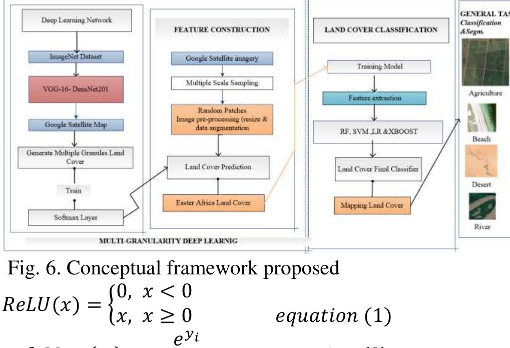 Three essential layers: the convolution layer, the pooling