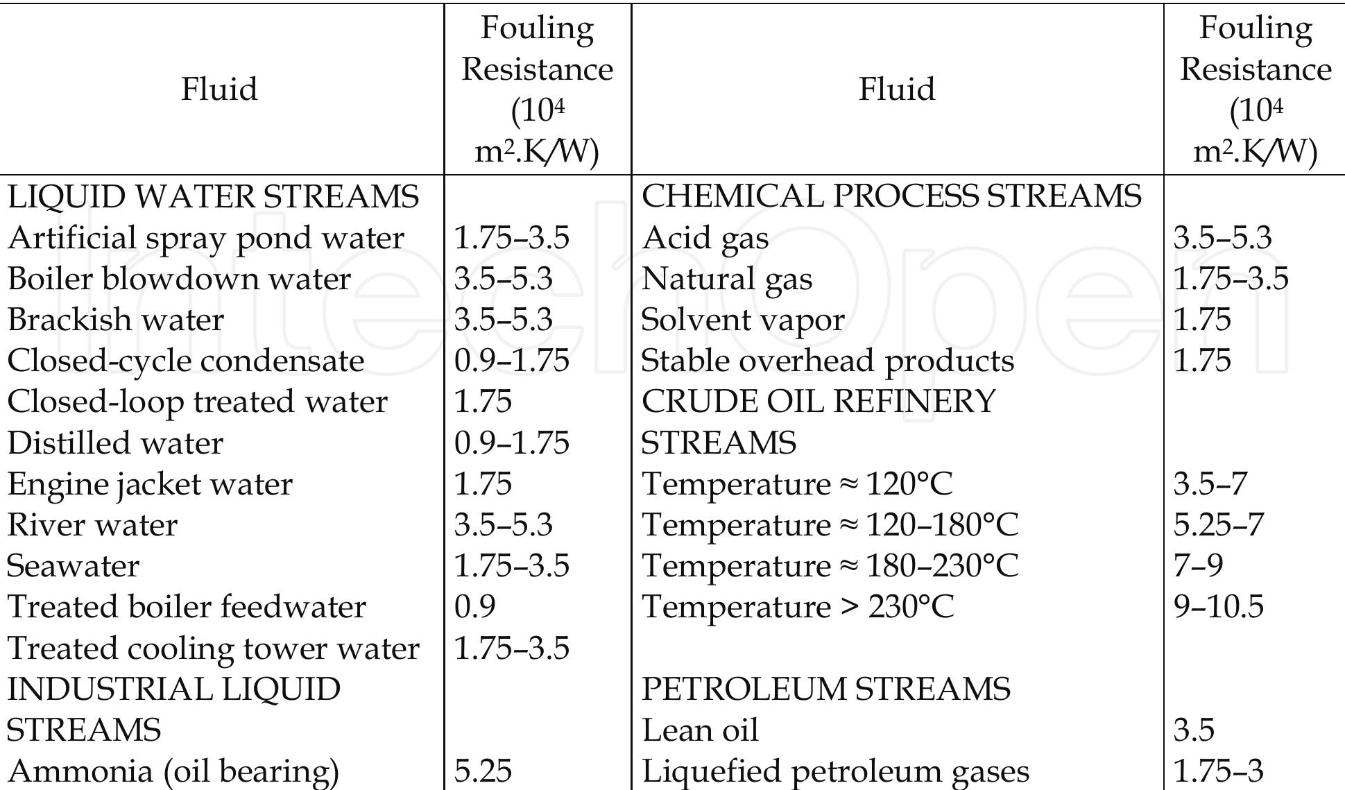 Table 2 - from 20 Fouling of Heat Transfer Surfaces