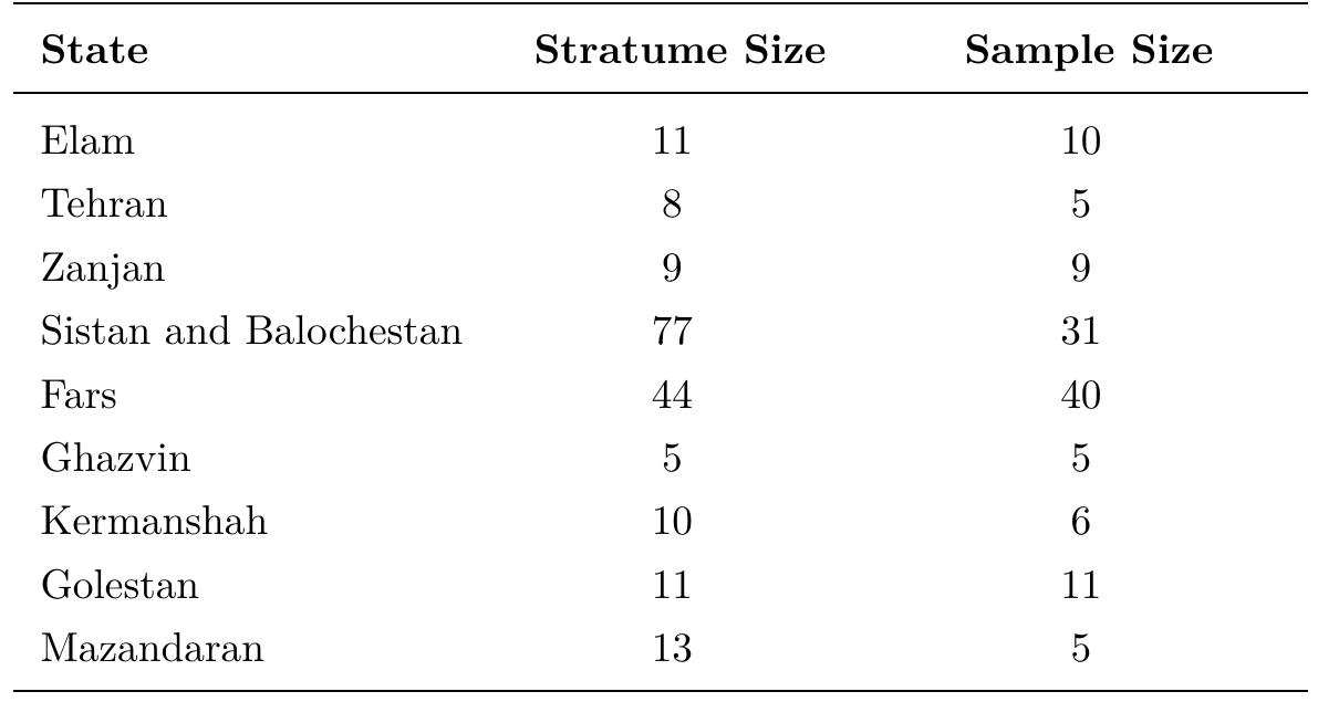 Sampling strata with the stratum size and the sample size it