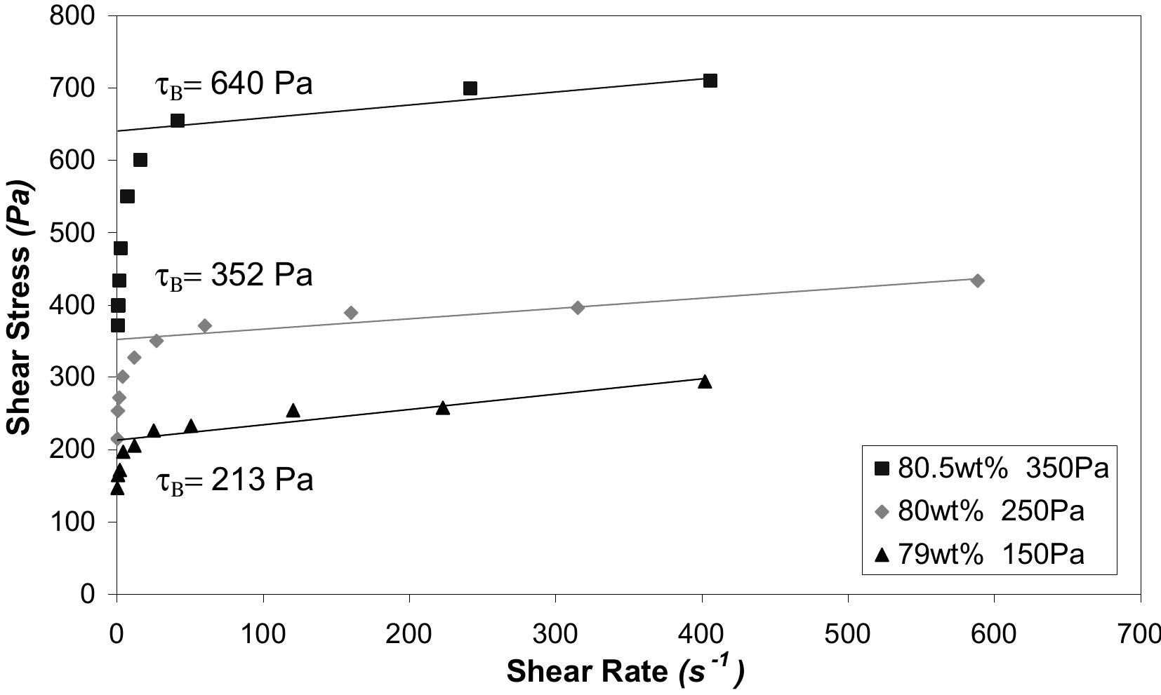 Igure 3 illustrates typical shear stress—shear rate