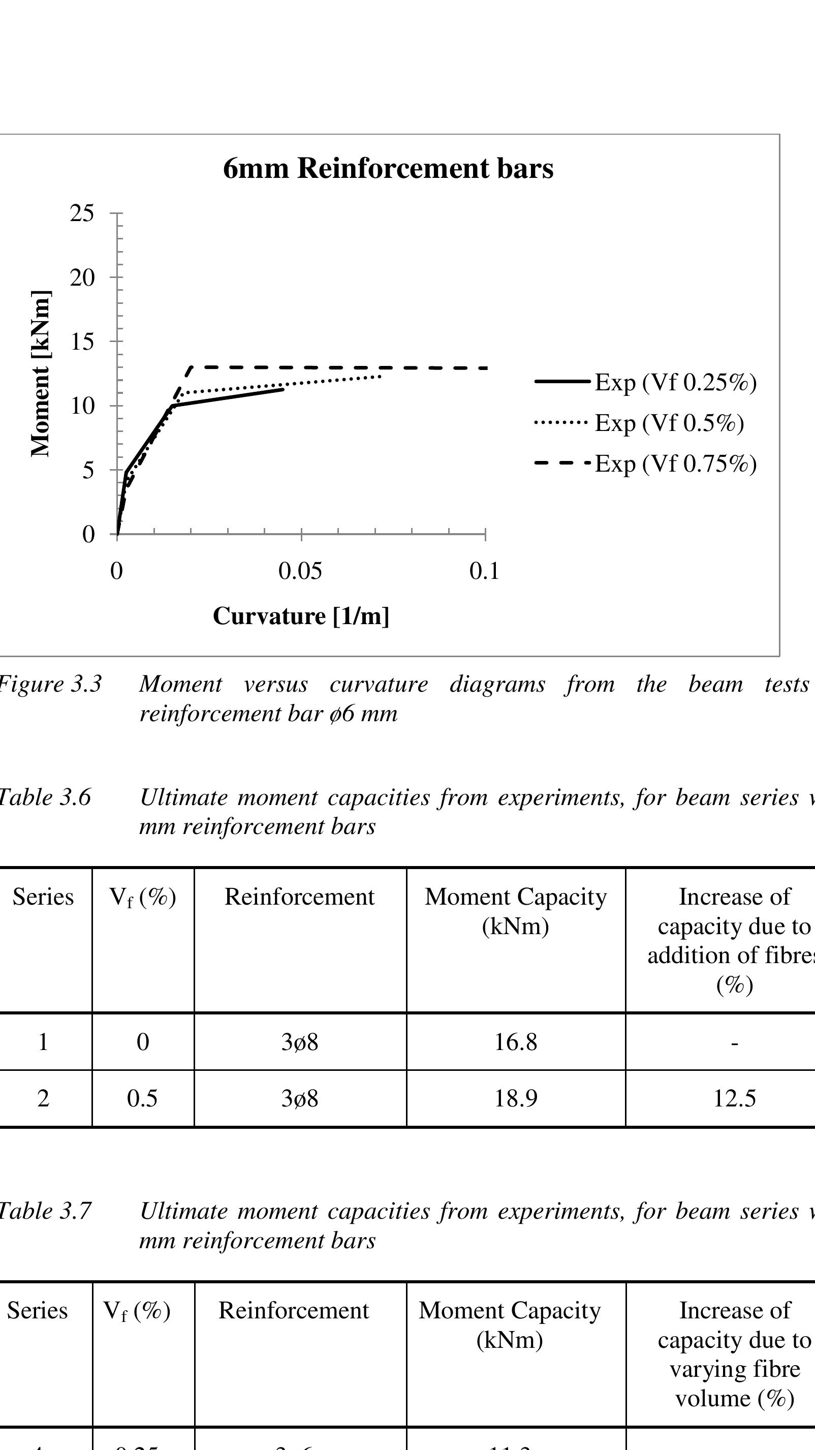 Figure 8 - Design of Fibre Reinforced Concrete Beams and