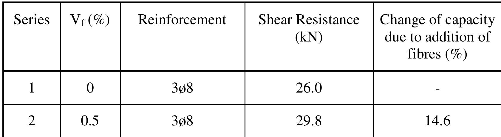 Table 23 - Design of Fibre Reinforced Concrete Beams and