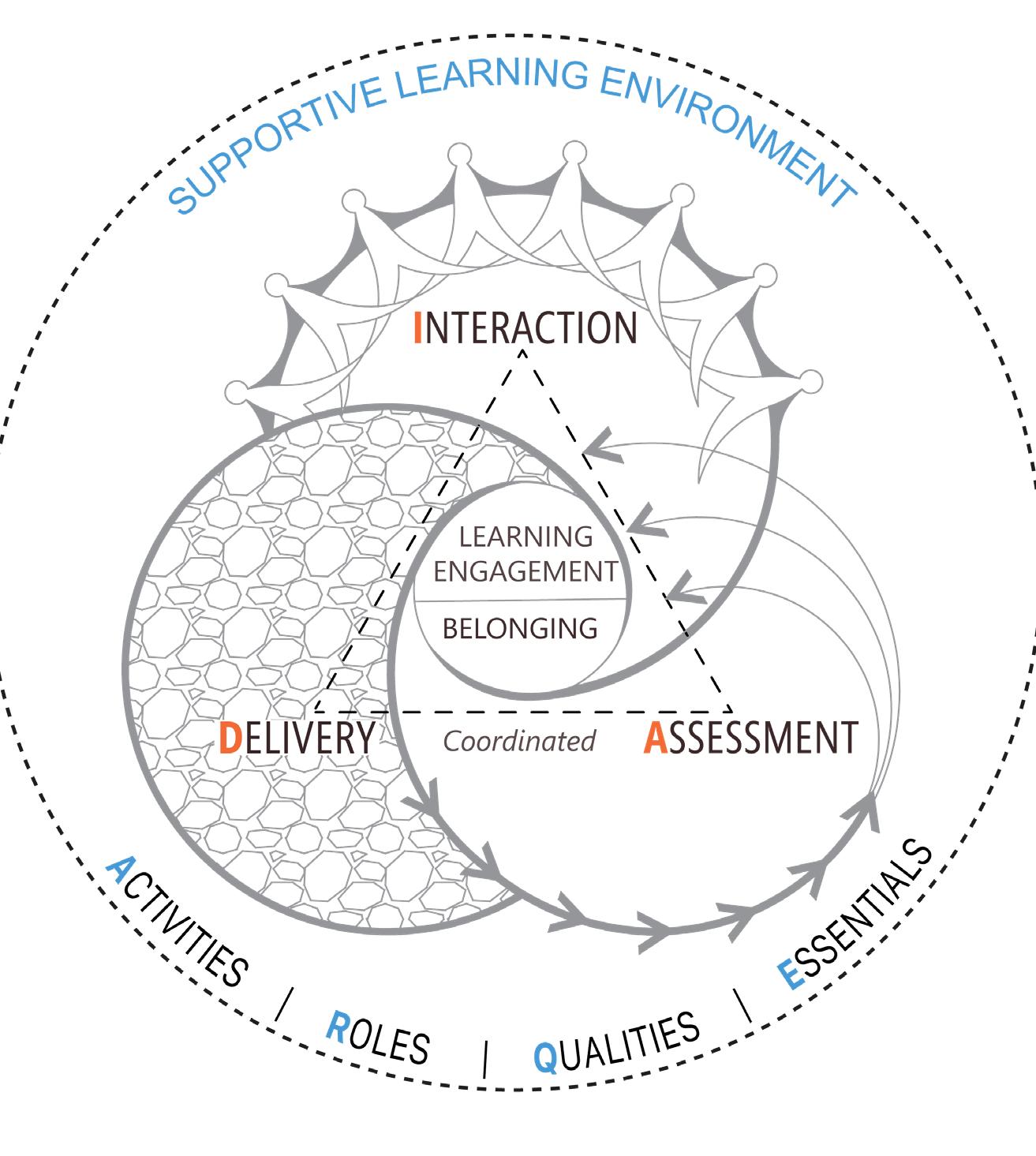 Figure 3 - DIAgramming Supportive Learning Environments: