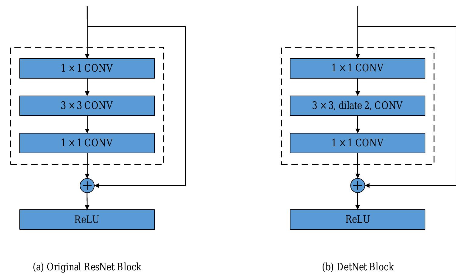 Detnet structure. the diagram shows the basic building block
