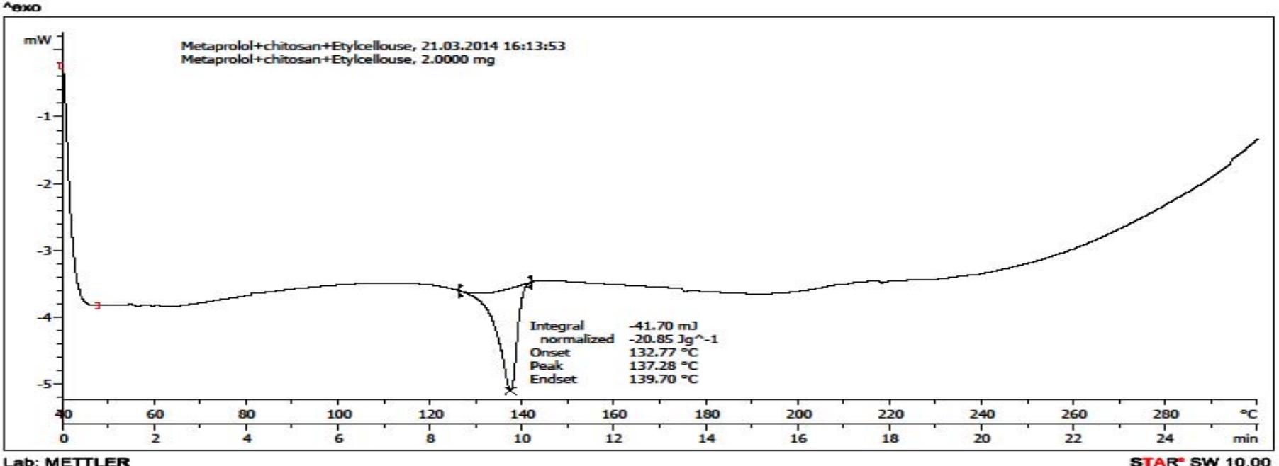 Dsc thermogram of drug, chitosan and ethyl] cellulose batch
