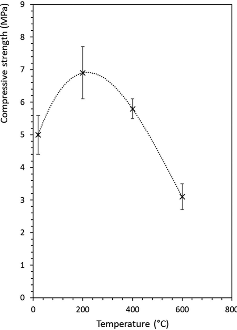 Compressive strength versus heating temperature. sample