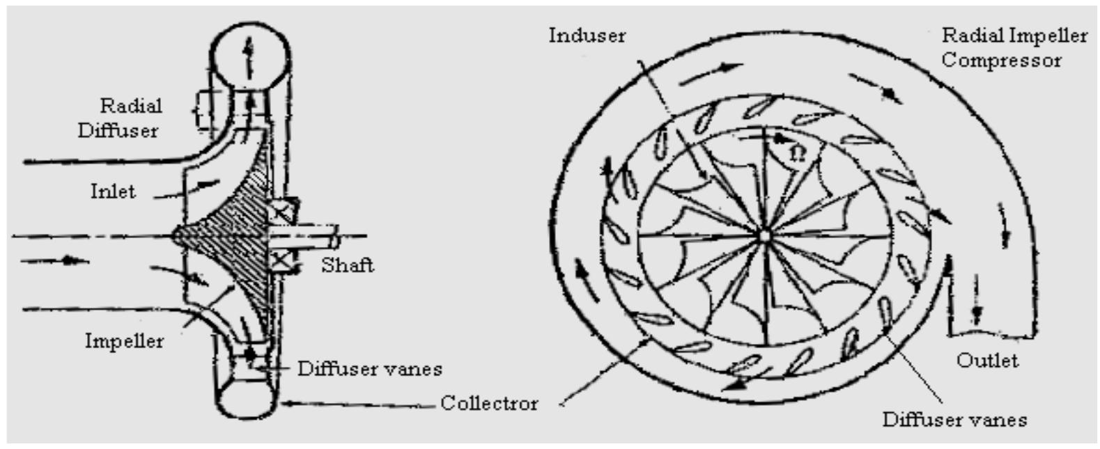Typical radial compressor the diffuser is a scroll or volute
