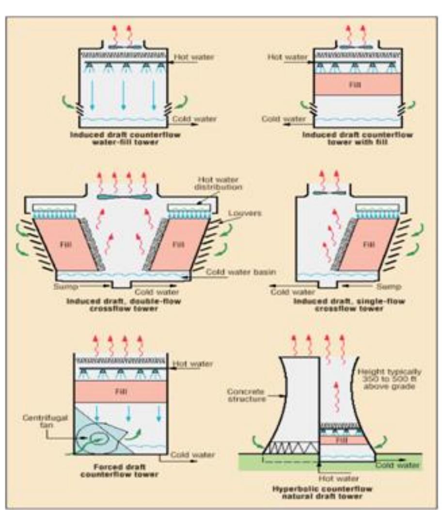 Keywords: cooling tower, efficiency, comparison, table