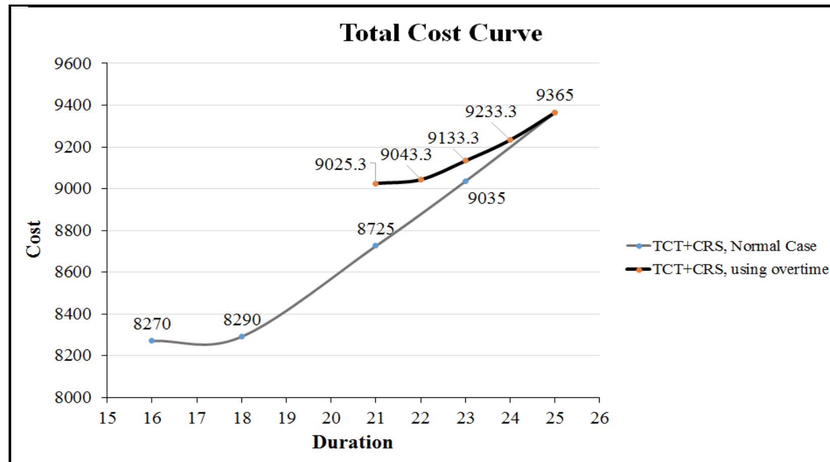 Result comparison between normal tct+crs and tct+crs using