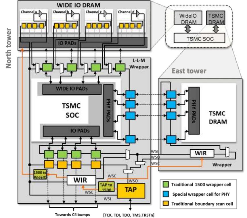 Figure 8 - Test and debug strategy for TSMC CoWoS™