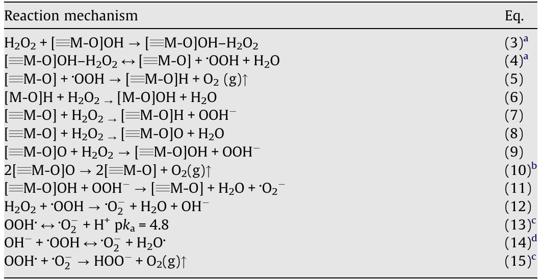 Possible reaction mechanisms of manganese oxide and hydrogen
