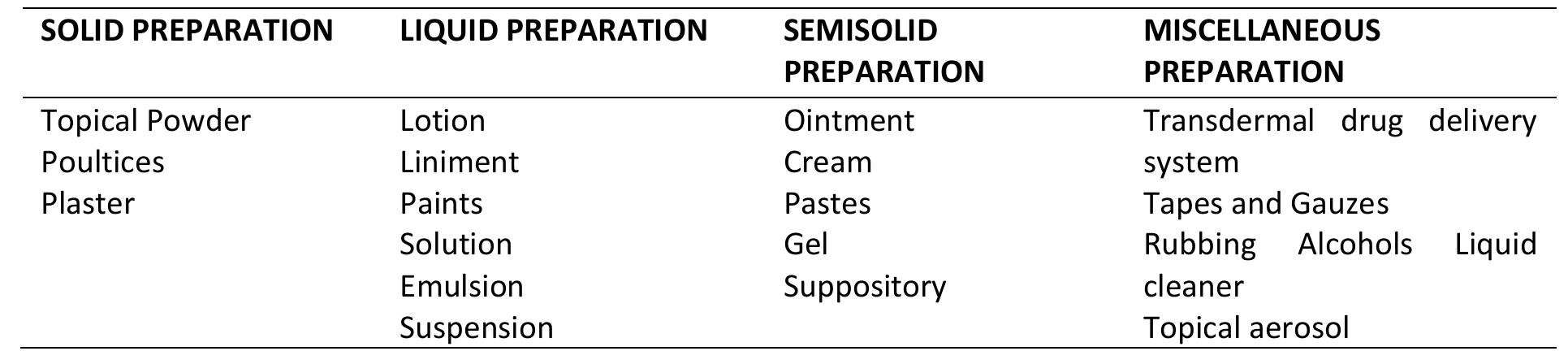 Classification of topical drug delivery system ©! psoriasis