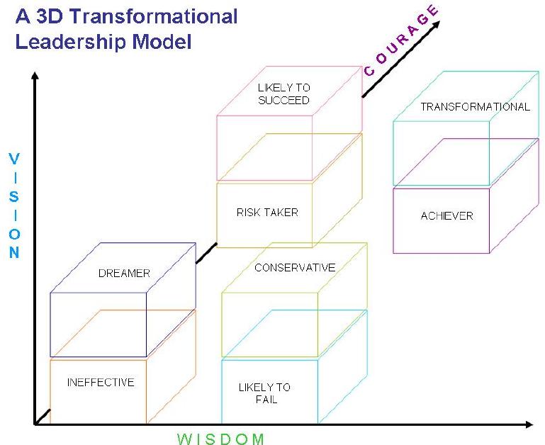 A 3d transformational leadership model showing a continuum