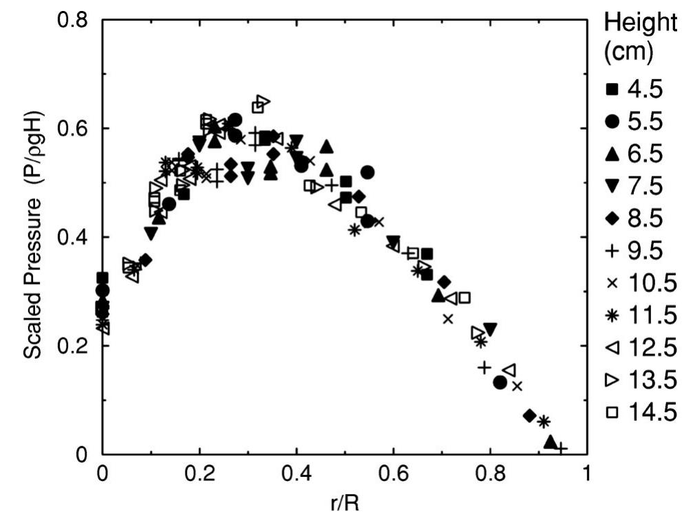 Dimensionless normal stress profiles, p/pgh, vs dimen-