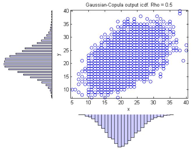 3: example of gaussian copula with linear correlation 0.5