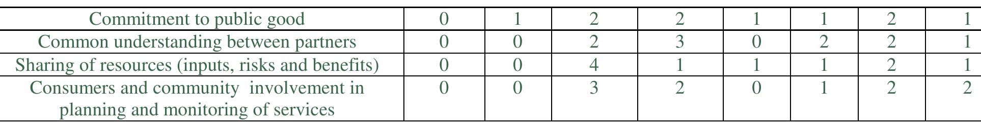 Table 4 - Promoting Healthcare Delivery Through Partnership: Table 4 - Promoting Healthcare Delivery Through Partnership: