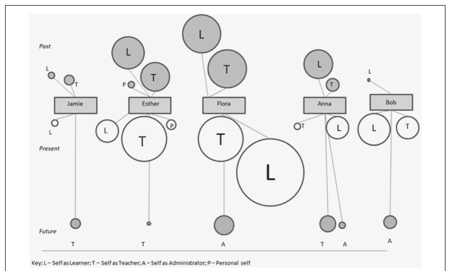 A cognitive map of major concepts in participants’