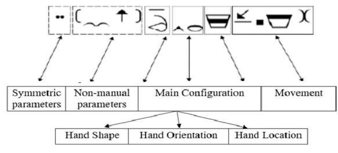 Hamnosys is a phonetic transcription system was built in