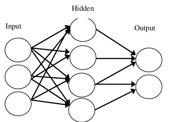 Architecture Of Backpropagation Neural Network