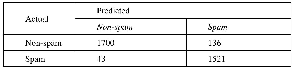 I. confusion matrix for a high dimensional dataset