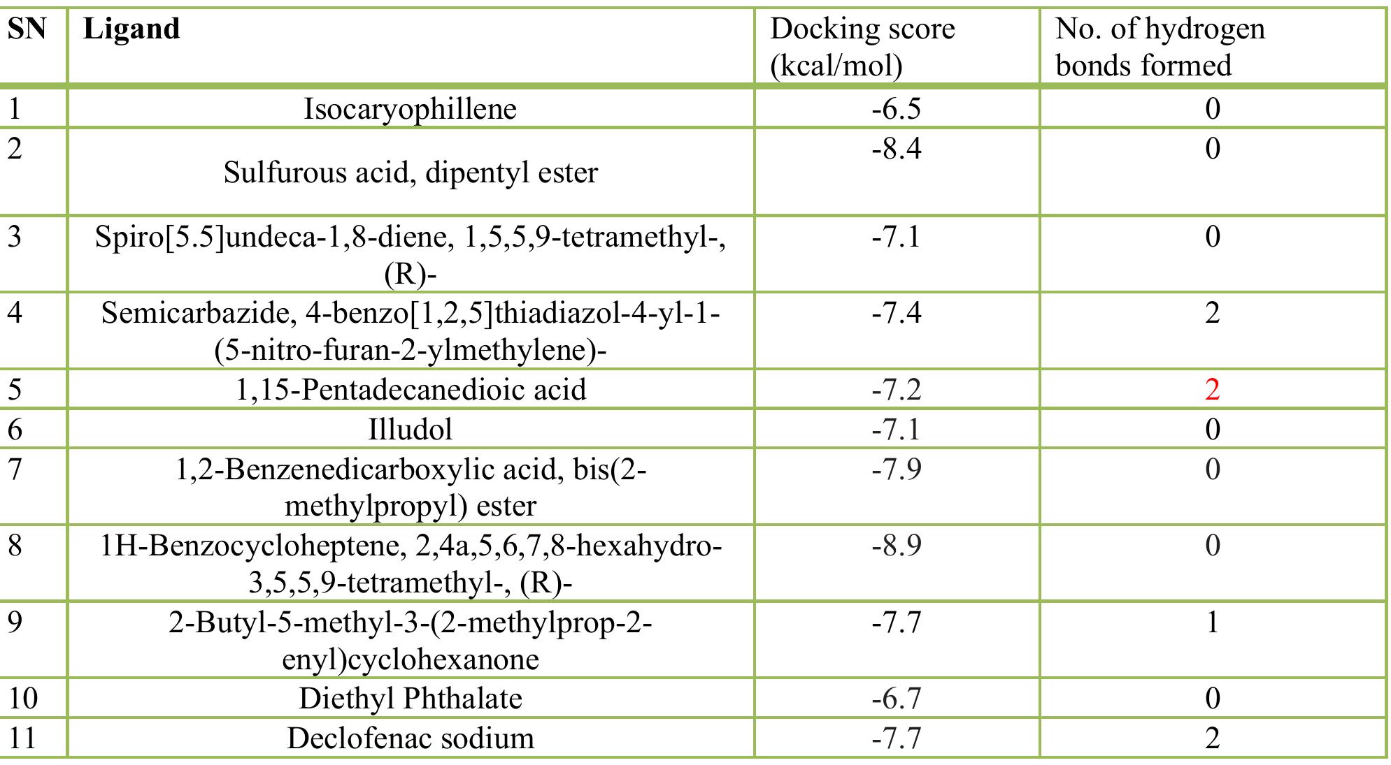Molecular docking score for secondary metabolites of a.