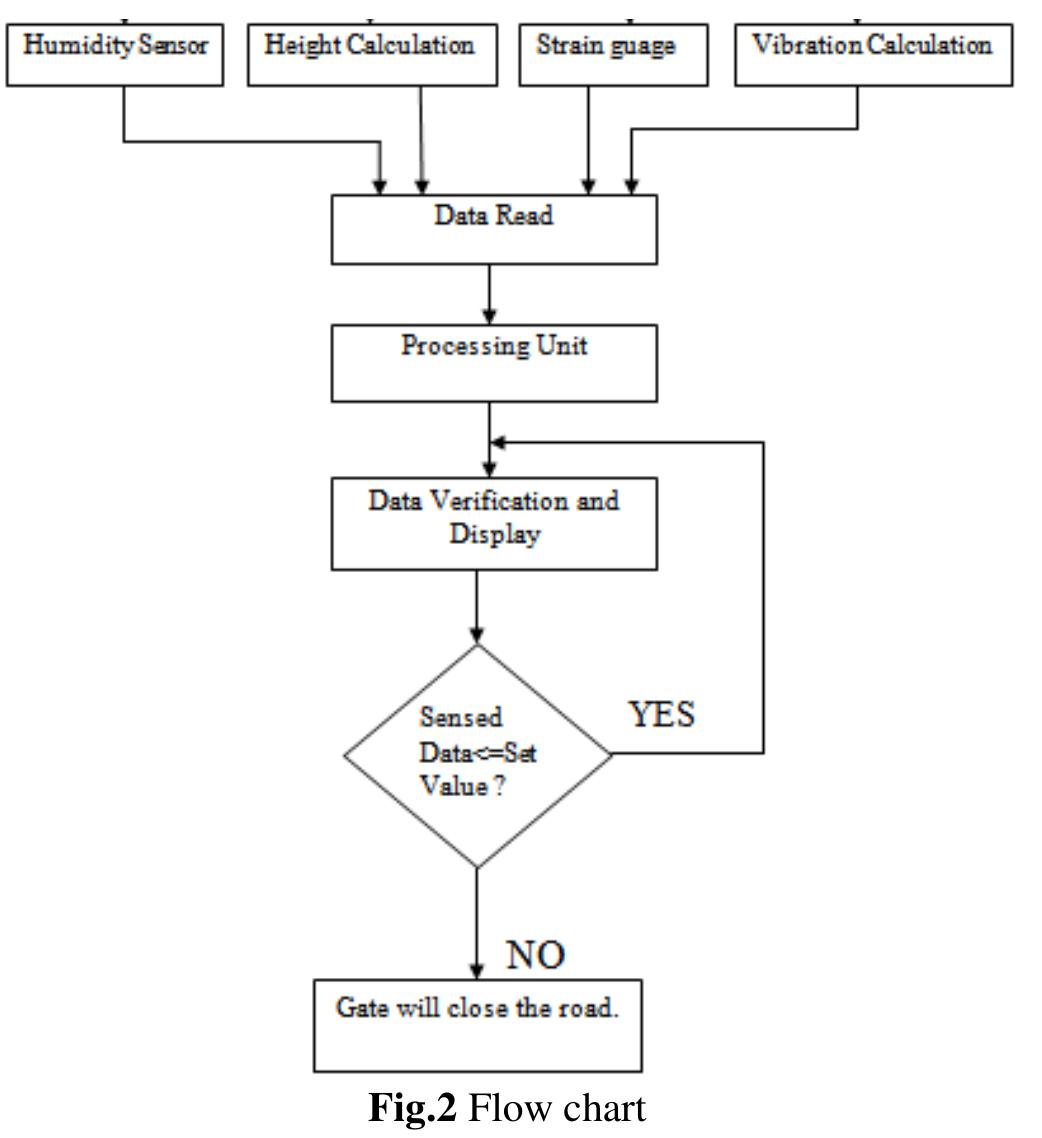 The fig.4 shows the flow chart of uploading data on