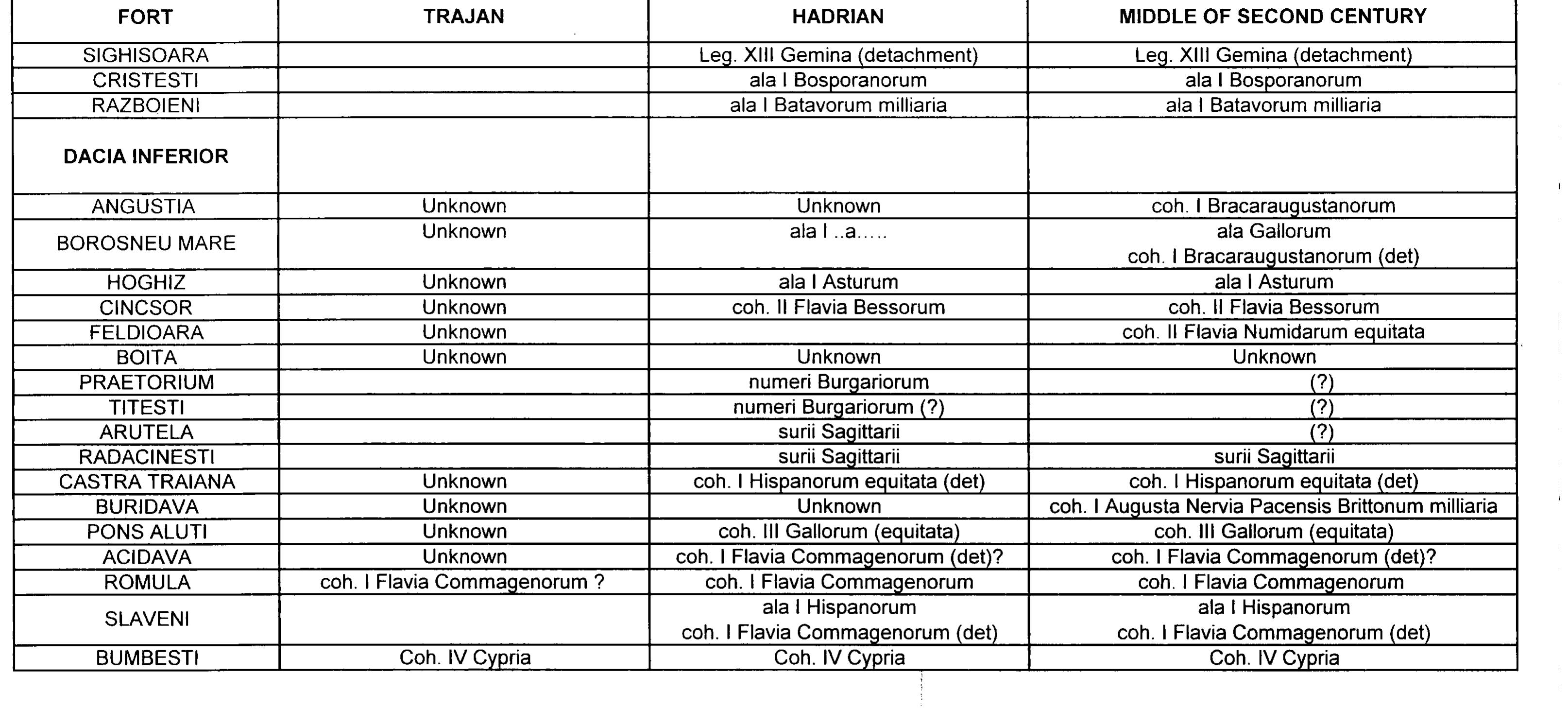 Table 7 - The evolution of Roman frontier defence systems