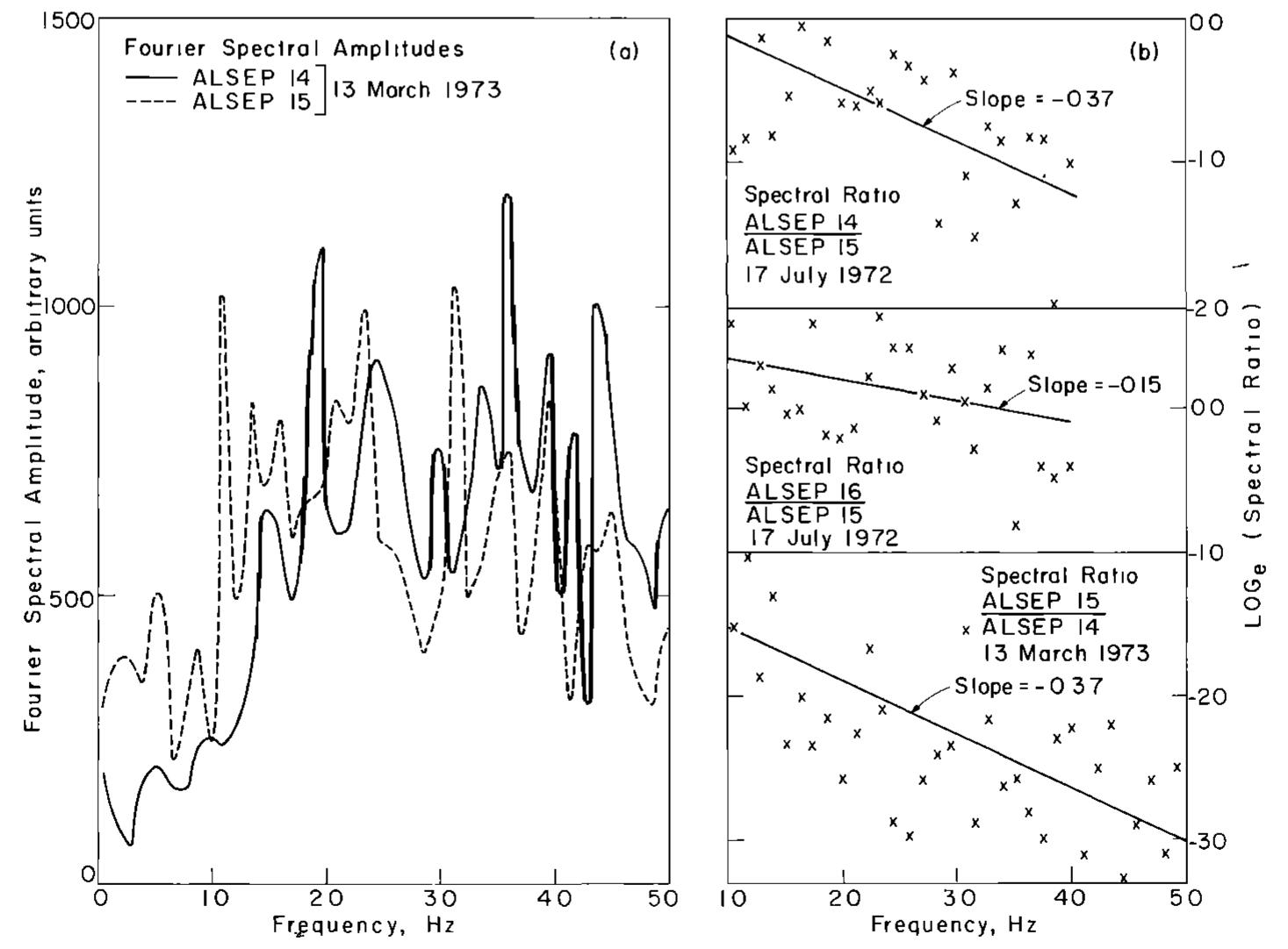 (a) examples of spectra of events used in attenuation