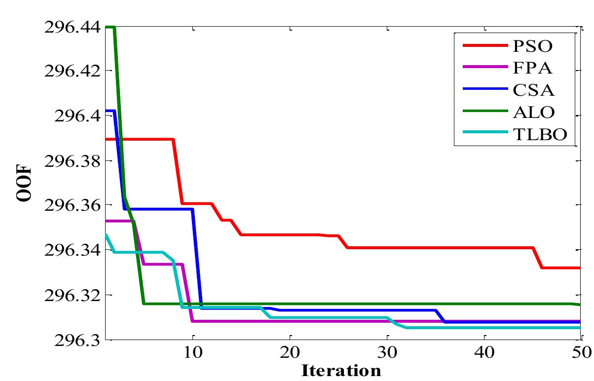 Convergence characteristics of different algorithms for