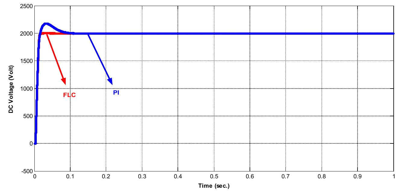 Control of dc voltage with flc and pi controller as it can