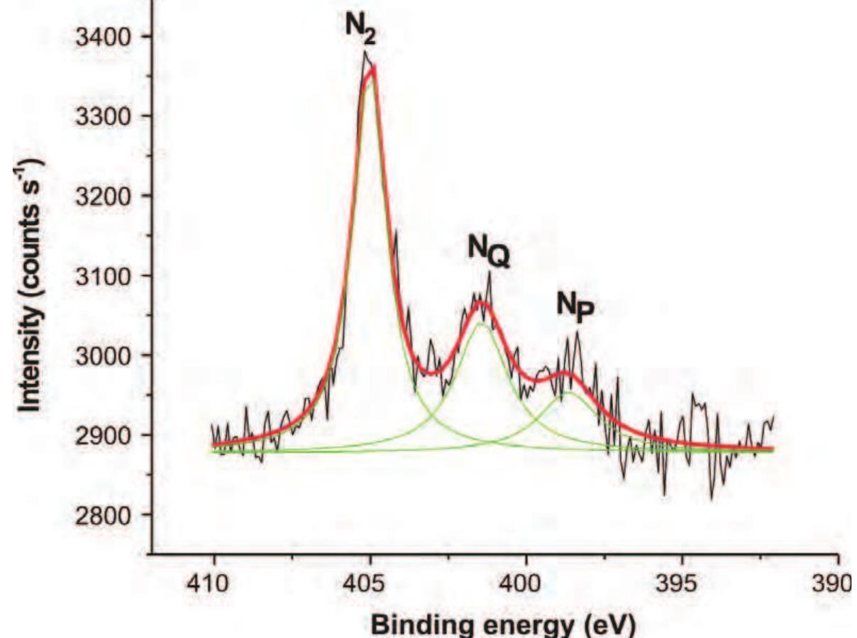 Figure 8 - from The synthesis of nitrogen-doped multiwalled