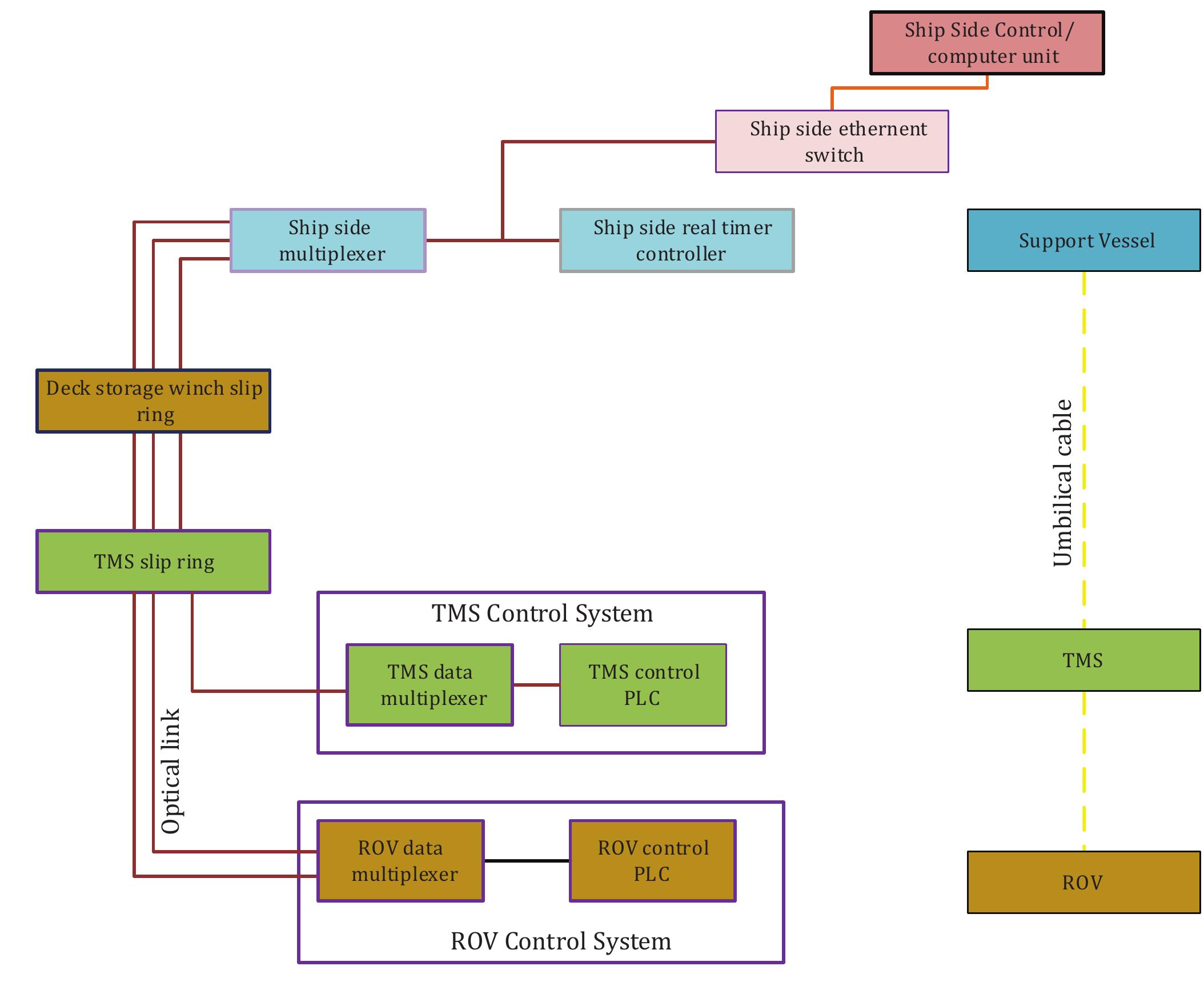 Schematic of the rov-tms-support vessel