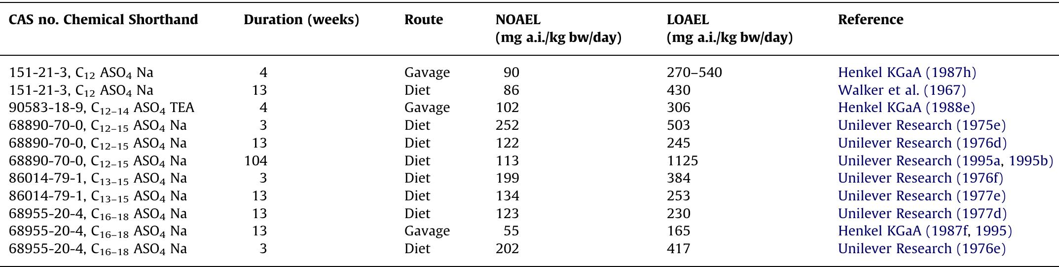 Summary of noael and loael values for the alkyl sulfates