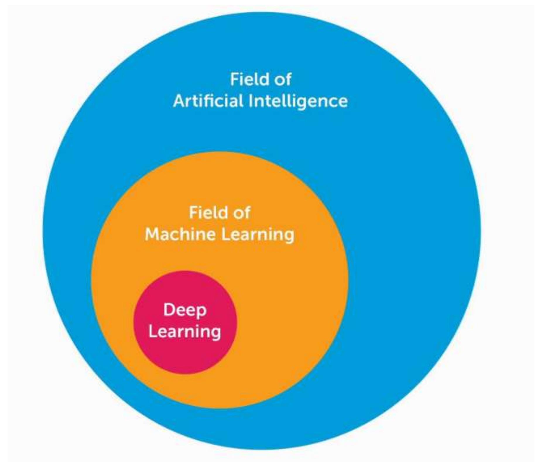 The relationship between ai, machine learning, and deep The relationship between ai, machine learning, and deep
