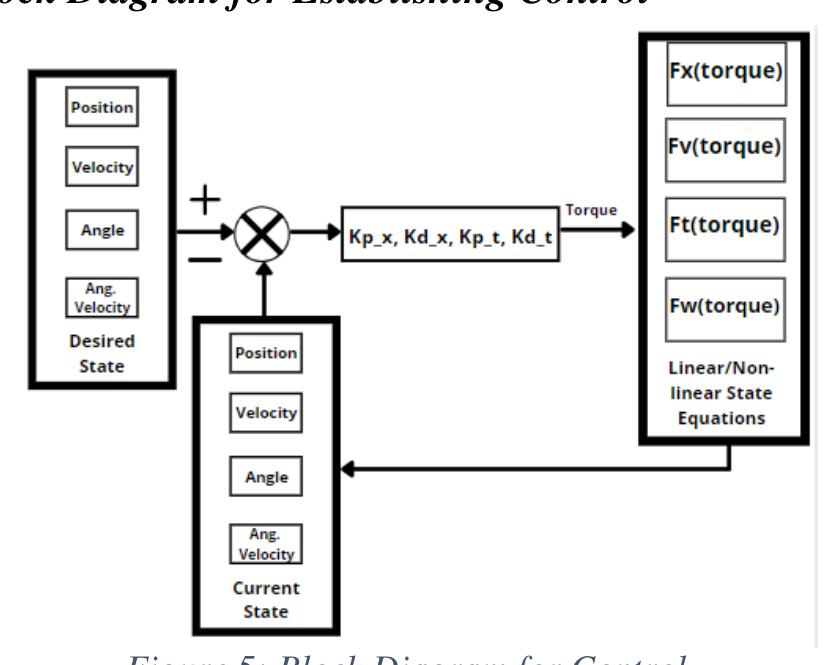 Shows the basic block diagram for both controlling modes.