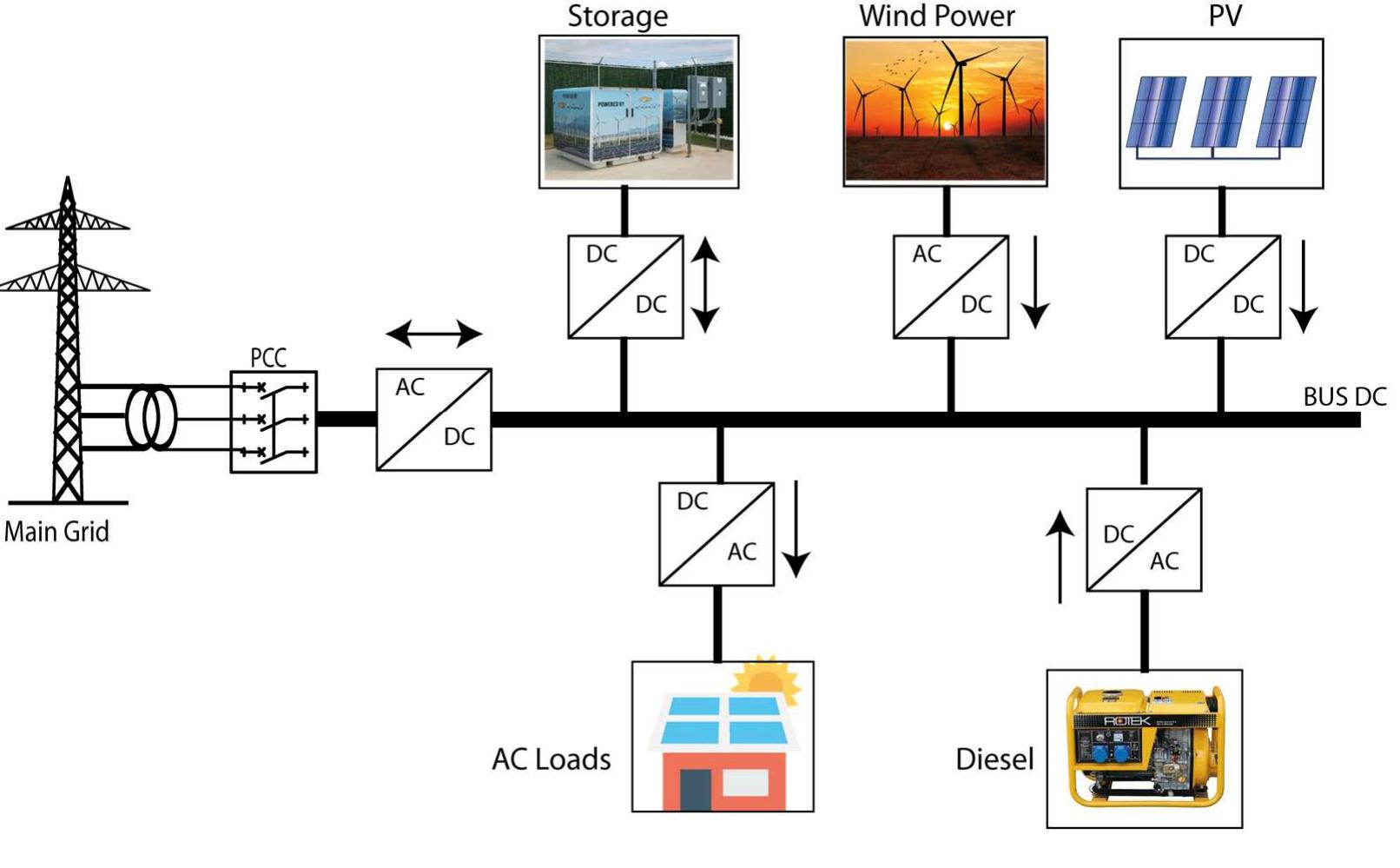 A typical microgrid control hierarchy is depicted in figure