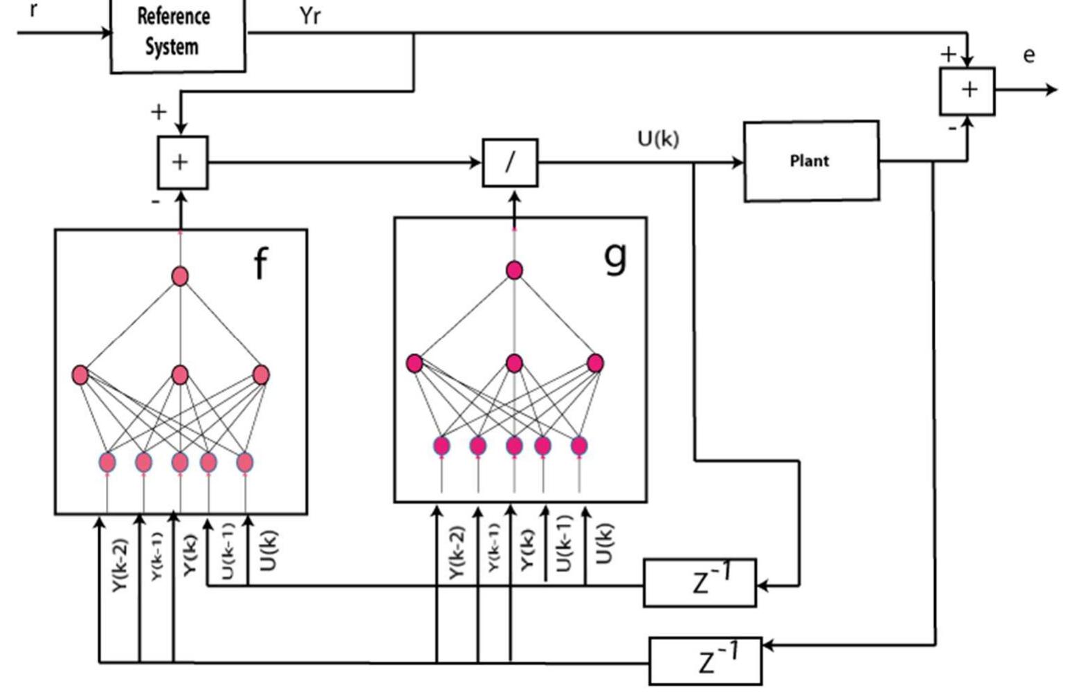 Narma-l2 model plant.