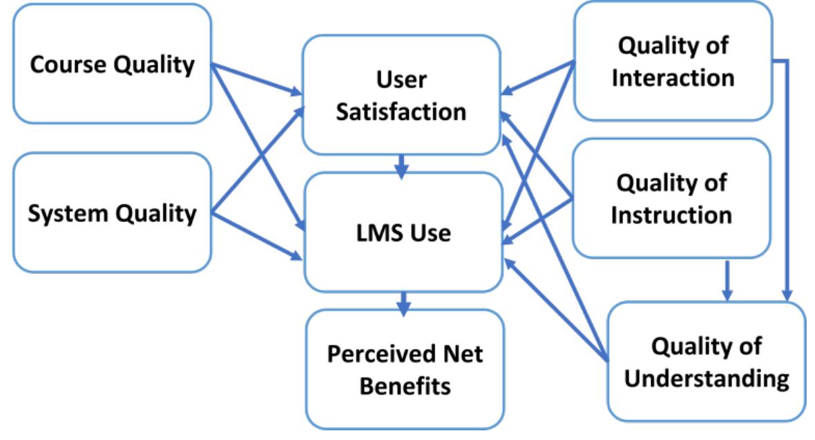 The final model of lms canvas evaluation therefore, the