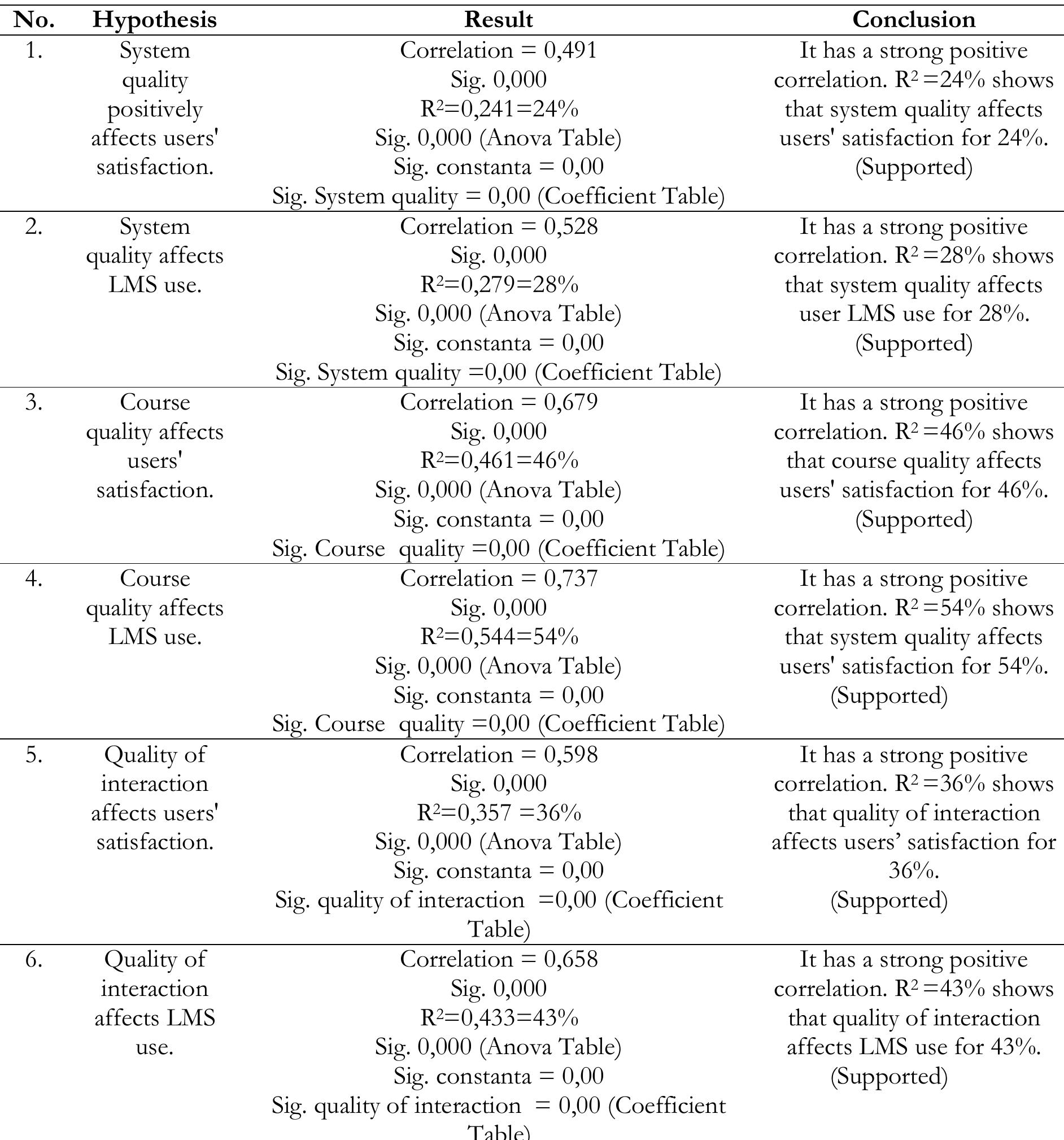Summary of hypothesis testing in spss