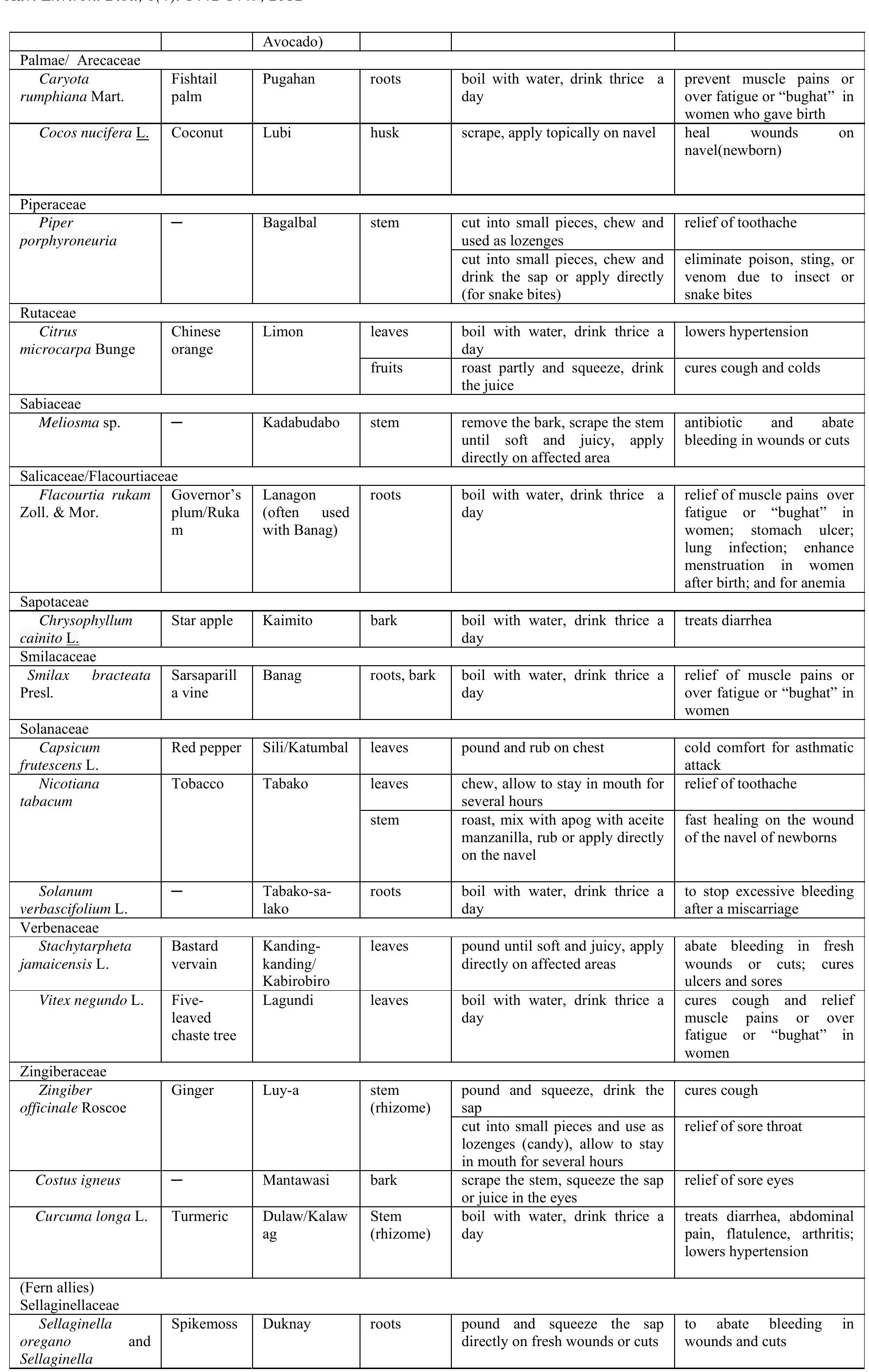 Table 4 - Medicinal plants used by the Higaonon tribe of