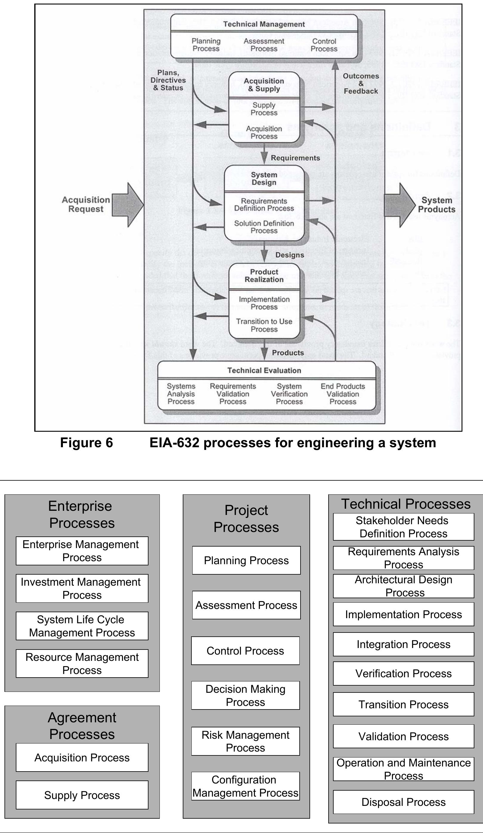Iso/iec 15288 system life cycle processes