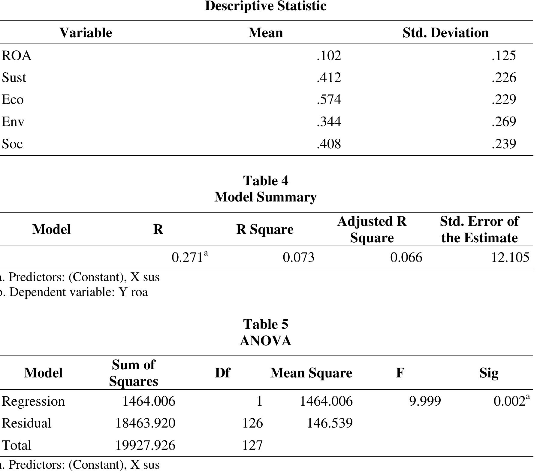 Data analysis and discussion first model