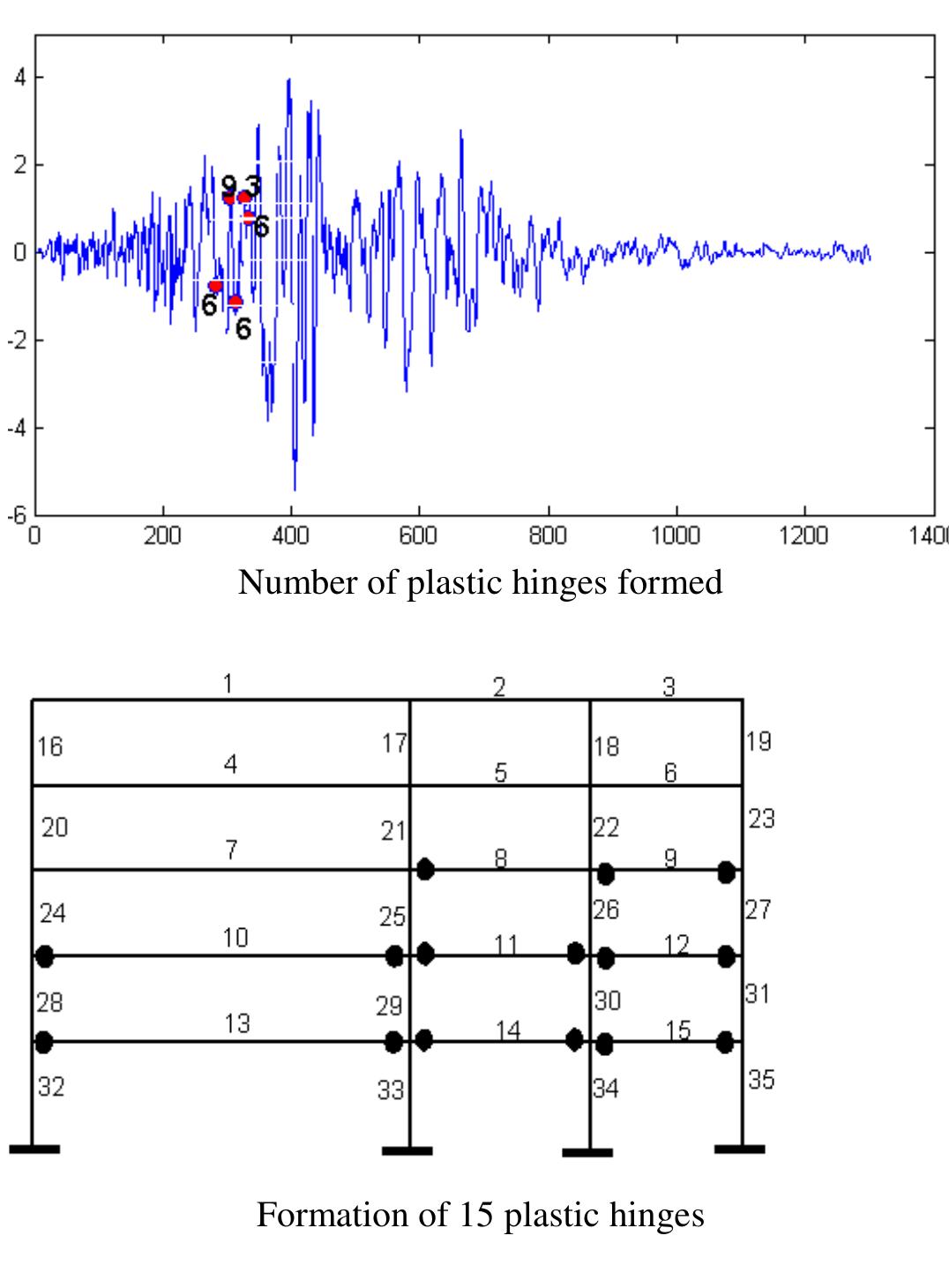 Formation of 24plastic hinges figure 7. formation of plastic