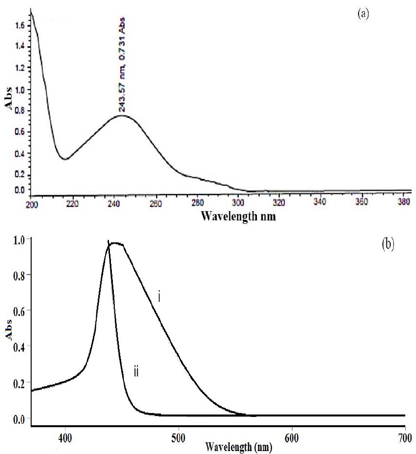 Absorption spectra of (a) paracetamol, (b)-i- azo dye